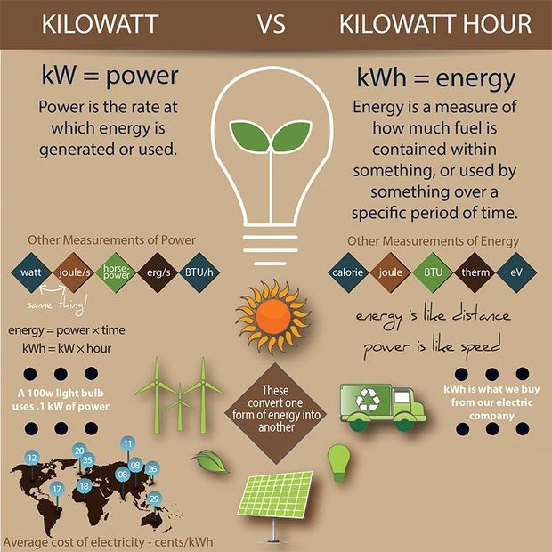 KW vs KWH